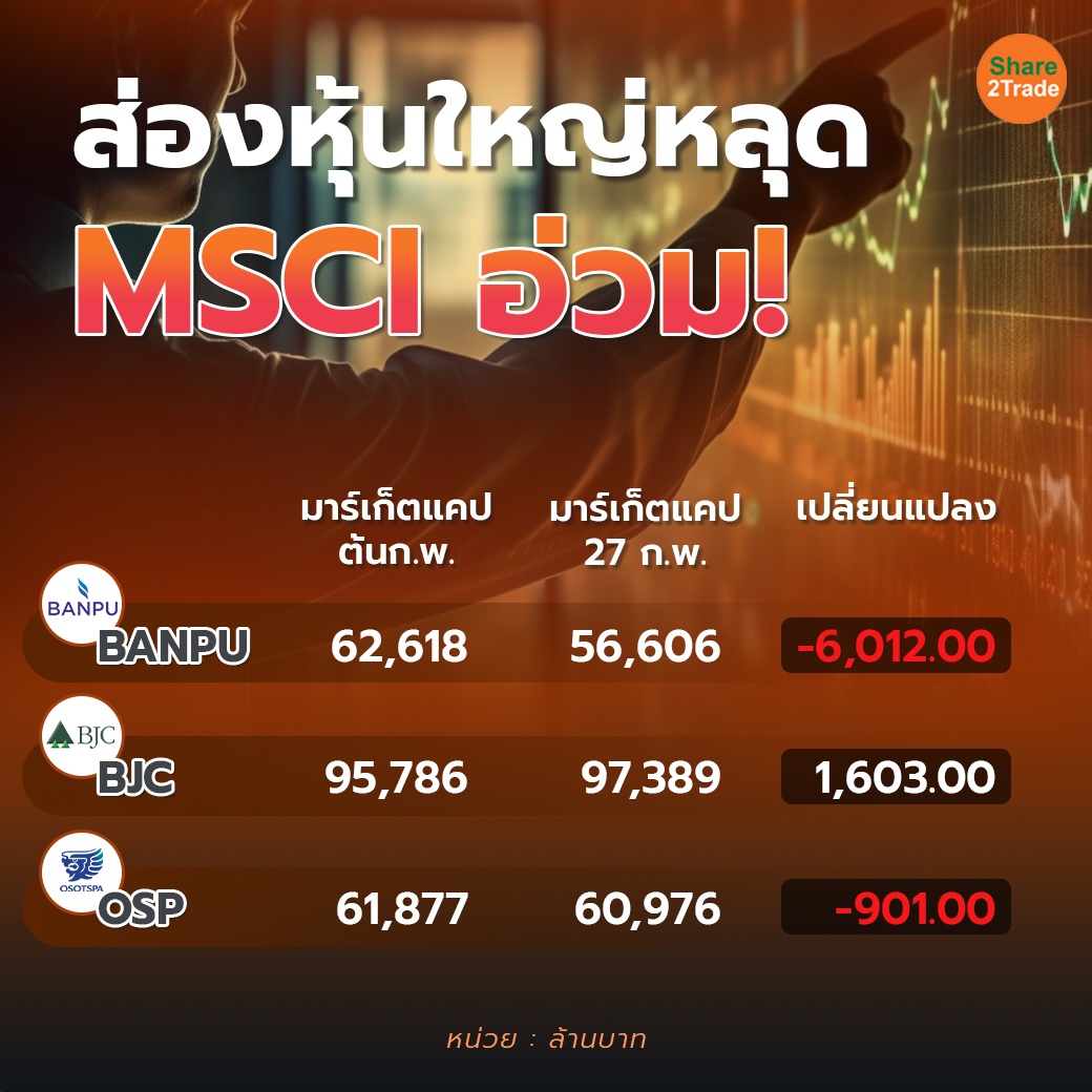 3 บิ๊กแคป หลุด MSCI ฉุดมาร์เก็ตวูบ! | Share2Trade